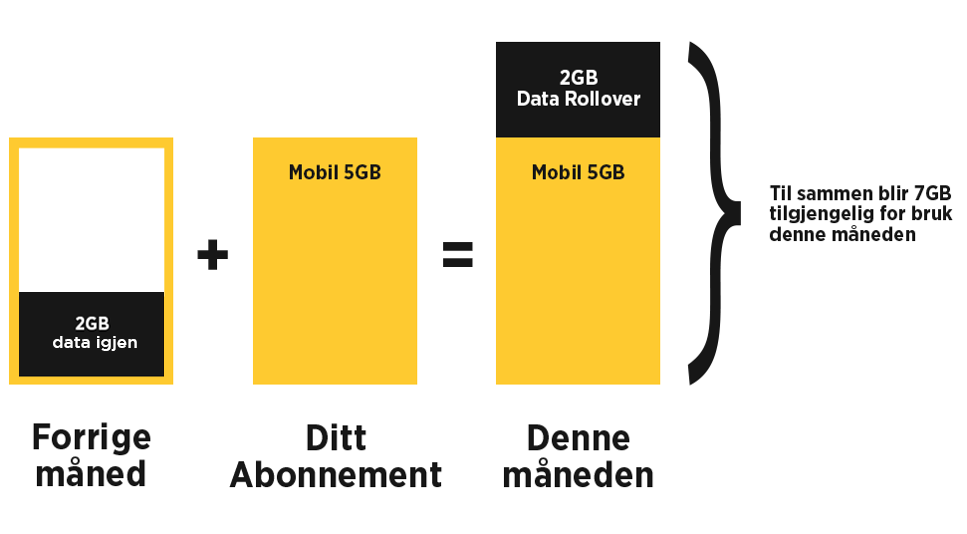 Data Rollover - overfør ubrukt data! - ice